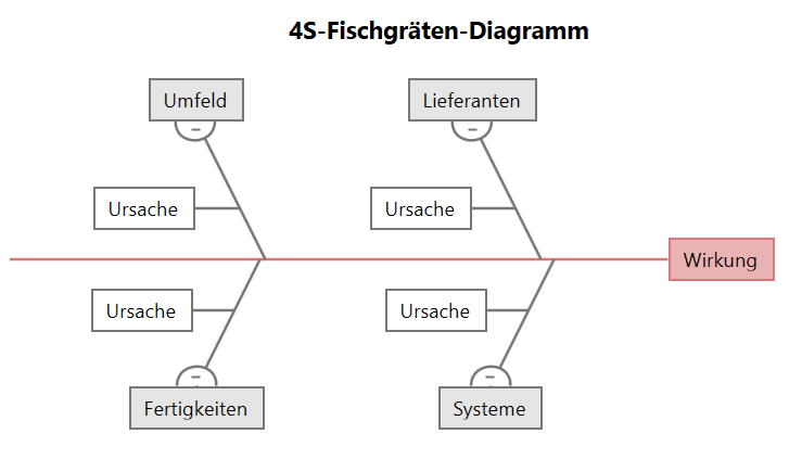 4 Arten von Fischgräten-Diagrammen